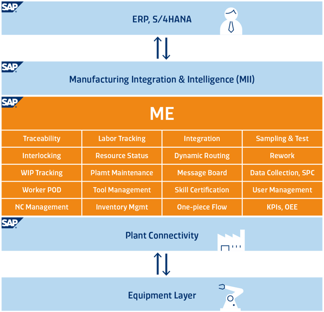 SAP Manufacturing Execution | SYSTEMA